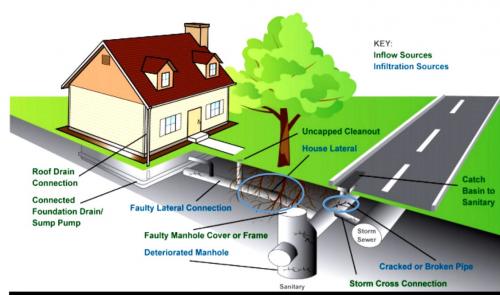 Inflow and Infiltration Program